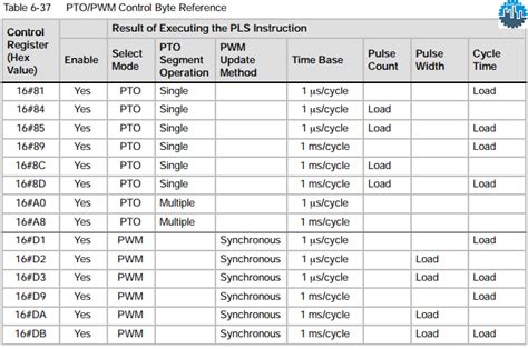 Siemens S7 200 Pulse Train Output Tutorial