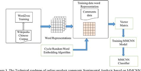 Figure 3 From A New Short Text Sentimental Classification Method Based On Multi Mixed