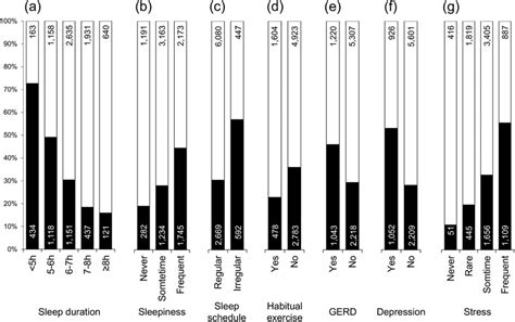 Frequency Differences In Subjective Nrs Non Restorative Sleep