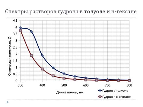 Спектрометрия ультрафиолетовой и видимой части спектра - online ...