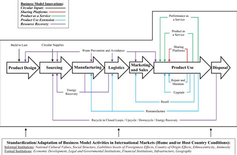Sustainable International Business Model Innovations For A Globalizing