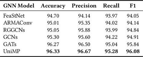 Table 3 From Compact Abstract Graphs For Detecting Code Vulnerability With Gnn Models Semantic