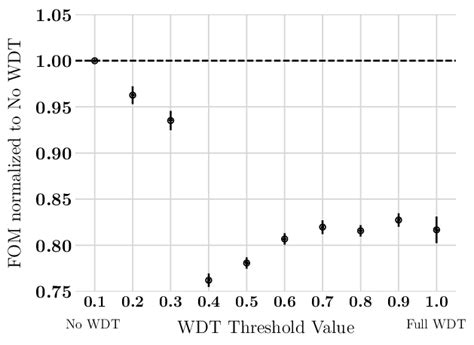 Fom For The Pwr Infinite Total Cross Section Σ T∞ For The Fast Group