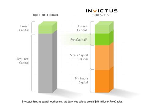 Invictus Capital Stress Testing