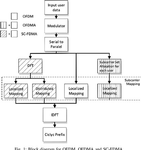 Figure 1 From Comparison And Analysis Of Papr Reduction Techniques In