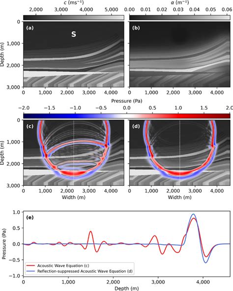 A The Wave Speed Of The Marmousi Model With Point Source Location S Download Scientific