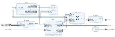 FFT Algorithm Using An FPGA And XDMA Controlpaths