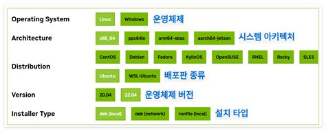 Cuda 프로그래밍 Hello Cuda Linux