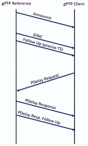 Time Sensitive In Vehicle Network With Ethernet Avb Technology Inews