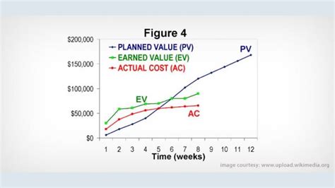 Whats In Earned Value Management
