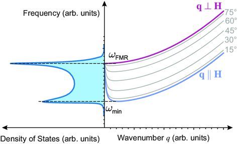 Schematic Representation Of The Dispersion Curves Calculated For Download Scientific Diagram