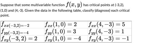 Solved Suppose That Some Multivariable Function Fxy ﻿has