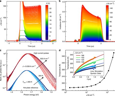 Joule Heating At High Current Density Transient A Current Density And