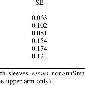 Results Of Log Linear Analysis Showing Factors That Significantly
