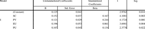 Regression Model Coefficients A Download Scientific Diagram