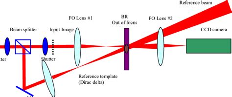 Br Based Dual Axis Joint Fractional Fourier Correlator Implementation Download High