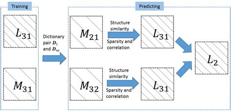 Sparsity Based Spatiotemporal Fusion Via Adaptive Multi Band Constraints