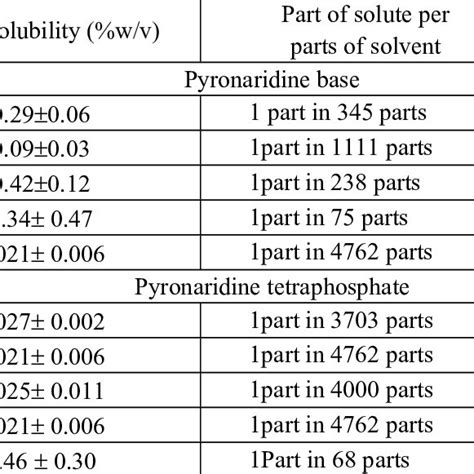 Solubility Of Pyronaridine Base And Tetraphosphate In Various Solvents Download Table