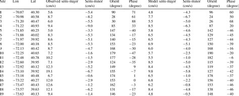 Tidal Current Ellipse Parameters For Moored Current Meter Observations Download Table