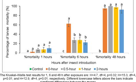 Figure 2 From Effect Of Pre Exposure On The Insecticidal And Repellency