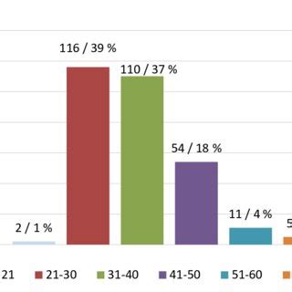 Respondents By Age Source Author S Work Download High Resolution Scientific Diagram