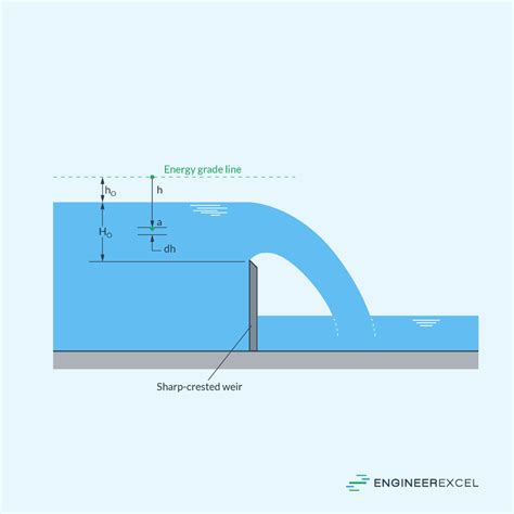 Weir Head Analyzing Hydraulic Energy For Weir Flow EngineerExcel