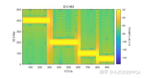 数字信号处理系列：如何使用短时傅里叶变换（stft）观察时频特性？ 知乎