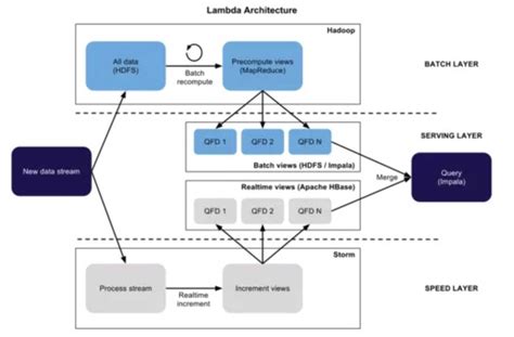 大数据架构之 Lambda架构「建议收藏」 腾讯云开发者社区 腾讯云