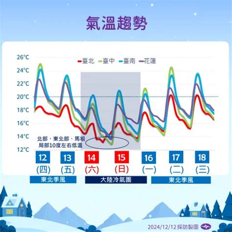 10度以下低溫來了！明起桃園以北「濕又冷」 這天有機會迎接初雪 生活 Nownews今日新聞