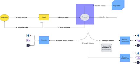 Figure 1 From Rpc Relay Protocol For Naas Platforms Semantic Scholar