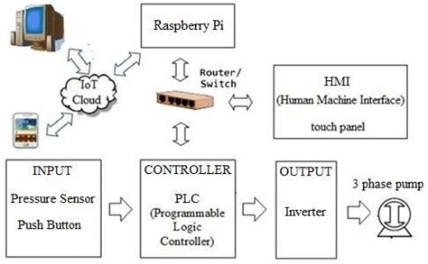 Block Diagram System Download Scientific Diagram