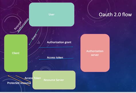 Oauth 2 0 Roles ~ Oauth 2 0