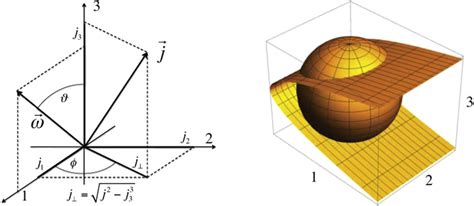 Left Geometrical Relation Between The Three Cartesian Angular Momentum
