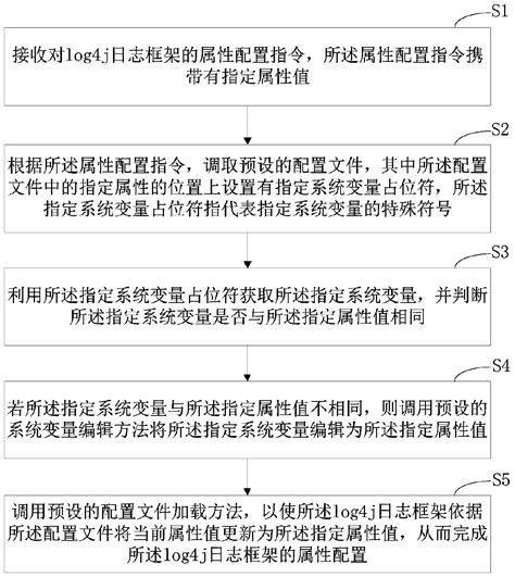 Attribute Configuration Method And Device For Log4j Log Framework And