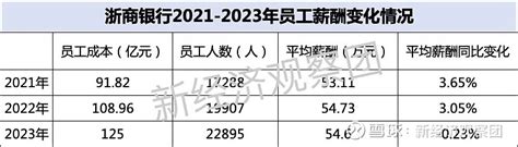 上市银行薪酬榜之中信、兴业、浙商：这家逆势上涨近5 关于《上市银行薪酬榜》专题：近几年，在经济新常态、市场竞争急剧、利差下滑等外部因素叠加下