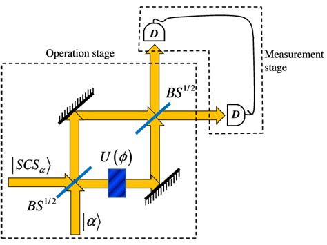 It Shows An Interferometric Setup For The Ecs Two Input States Scsα