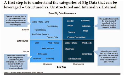 Business Intelligence Blog Mis 587 By Chirag Shetty Big Unstructured