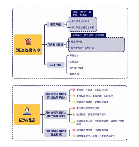 Pdca 循环法 Pdca 开始 新 周期 Csdn博客
