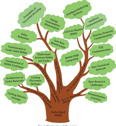 Figure 1 From A Survey On Applications Of Cache Aided NOMA Semantic
