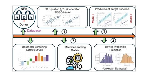 Physics Informed Machine Learning With Data Driven Equations For Predicting Organic Solar Cell