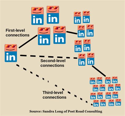 Filelinkedin Connection Levels First Level Second Level Third Level