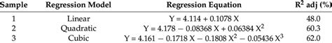 The Orthogonal Polynomial Regression Model For The Flexural Strength Of