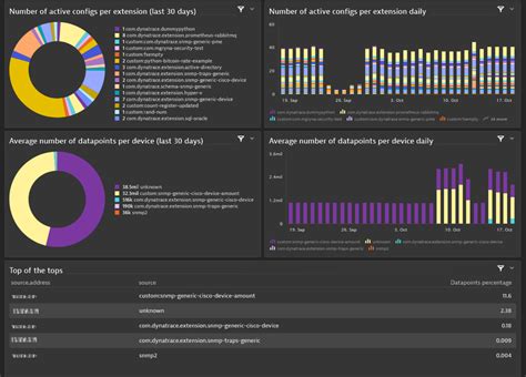 Extensions Health Monitoring Observability Dynatrace Hub