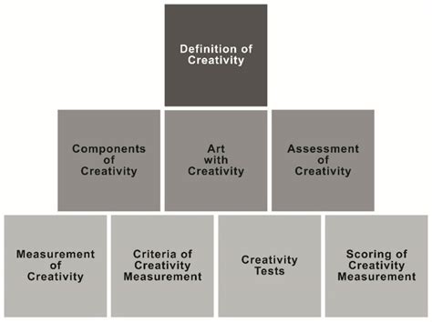 The Classifications Of The Categories By Hierarchical Method Source