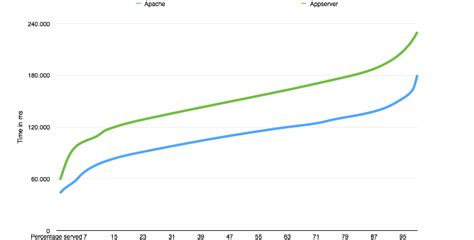 Update Benchmark Appserver Io Fundkiste