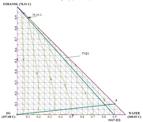 Residue Curve Map For Water Ethanol Ethylene Glycol System And