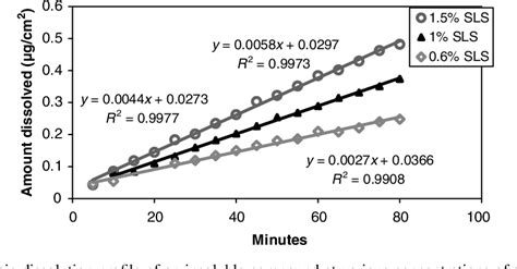 Figure 11 From Oral Controlled Release Formulation Design And Drug