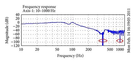 The X Axis Frequency Response Measurement Before Filtering Download