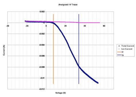 Sample Analyzed Langmuir Probe Trace From The Metal Chamber Version