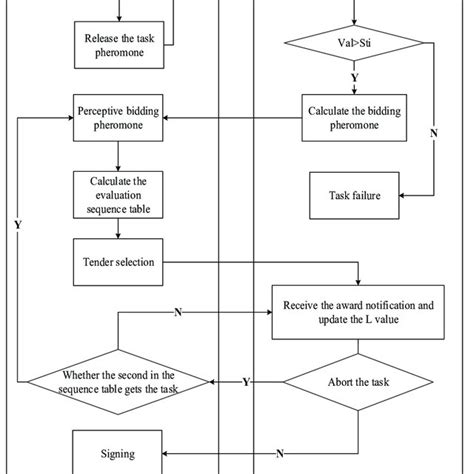Improving The Contract Net Protocol Process Download Scientific Diagram